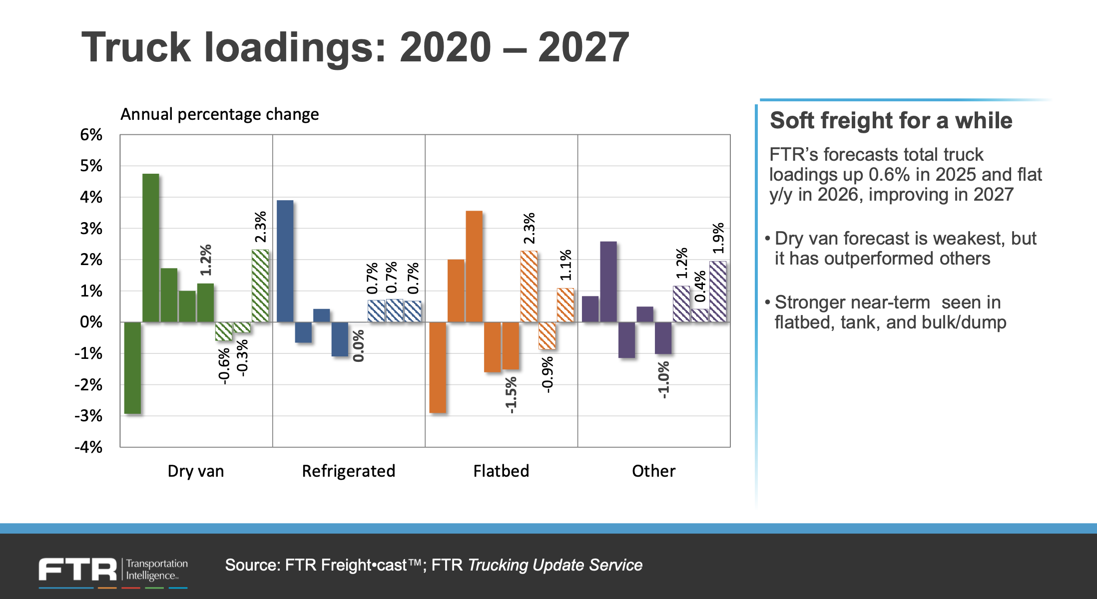 FTR: Economy Uncertainty Pressures Freight Outlook | Commercial Carrier ...