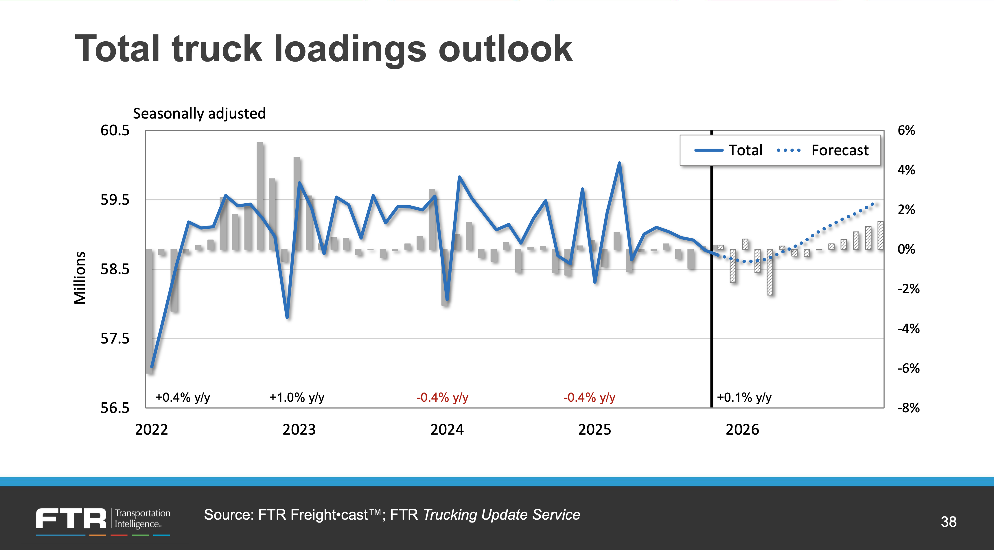 FTR analysts note enforcement, truck orders and a cautious freight ...