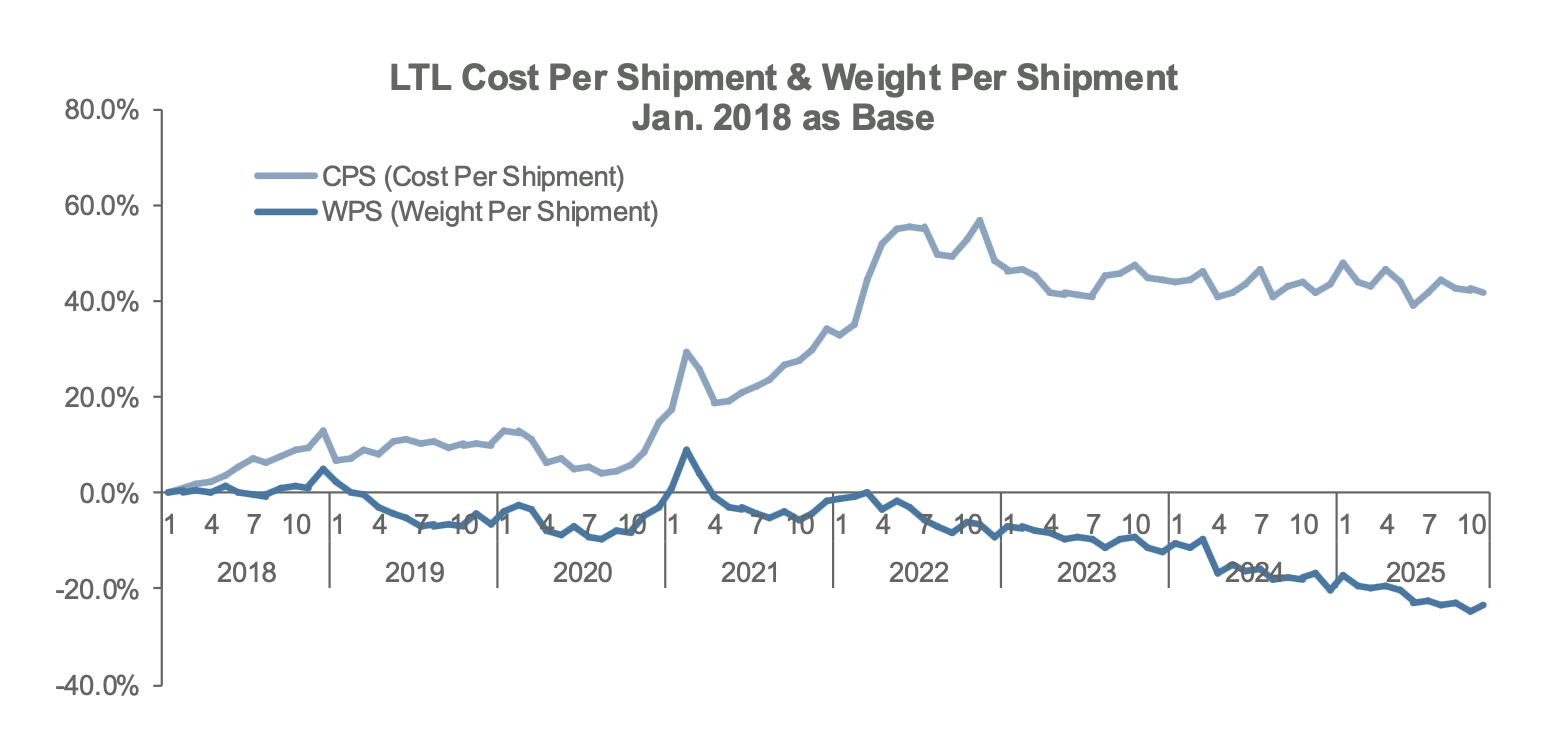 Truckload Capacity Tightens, LTL Pricing Discipline Prevails ...