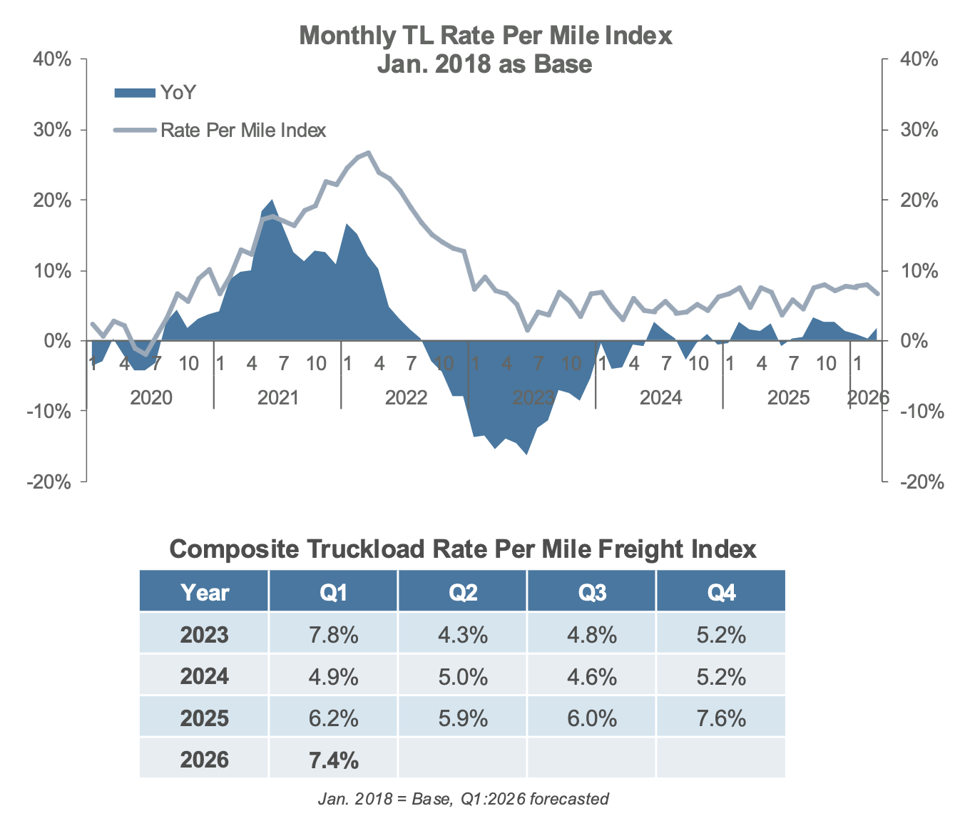 Truckload Capacity Tightens, LTL Pricing Discipline Prevails ...
