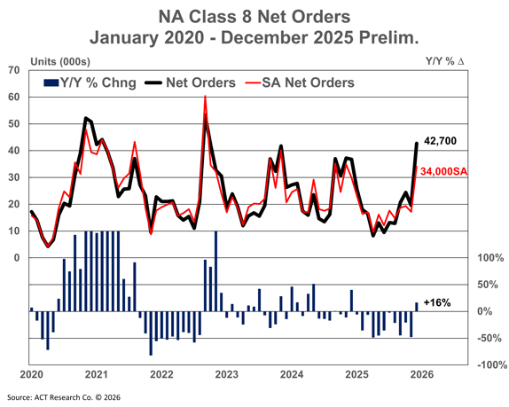 December Class 8 orders hit 3-year high amid regulatory clarity ...