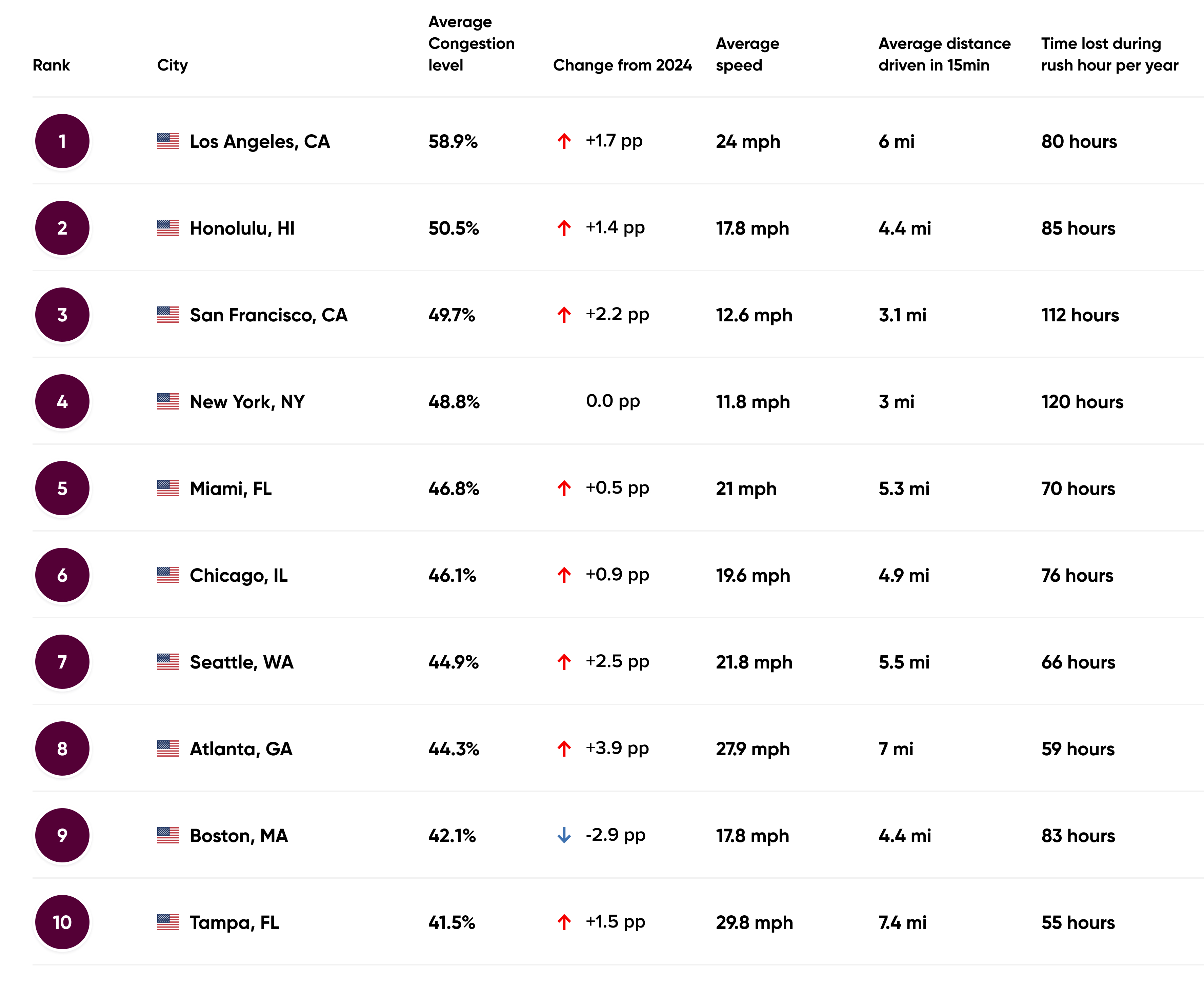 TomTom index highlights 2025 global traffic congestion trends ...