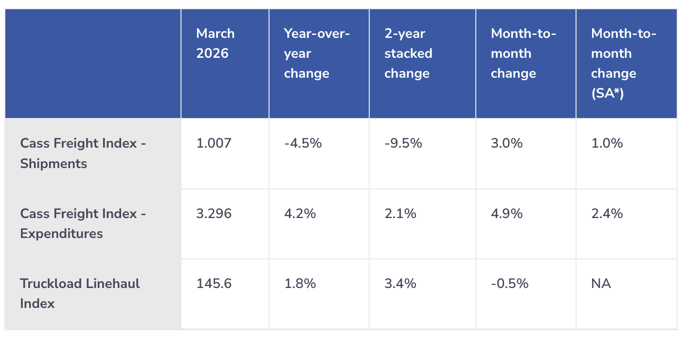 Freight Rates Hit Two-Year High Amid Diesel Surge | Commercial Carrier ...