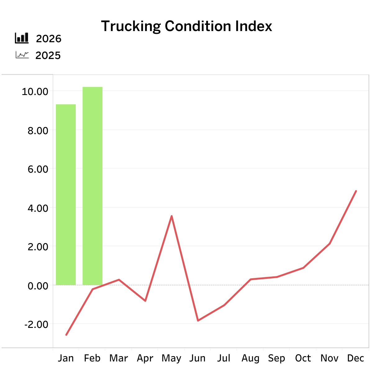 Freight Rates Hit Two-Year High Amid Diesel Surge | Commercial Carrier ...