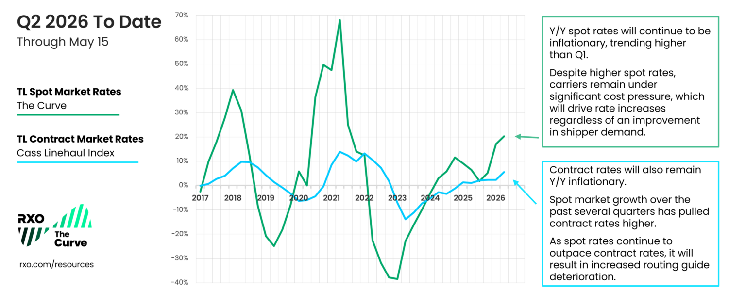 Truckload rates hit 2022 highs as carrier capacity shrinks | Commercial ...