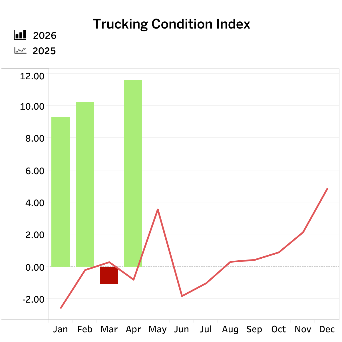 ABF increasing LTL rates in June | Commercial Carrier Journal